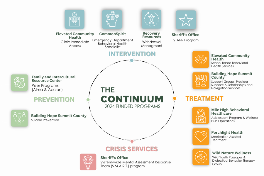 Building Hope Summit - 2024 Continuum